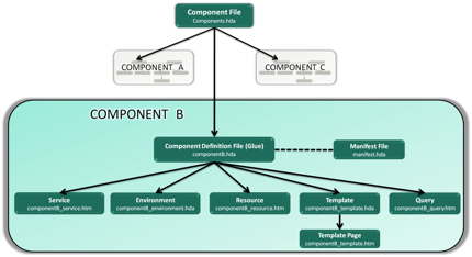 Customizing WebCenter Content Server: Part 2 – Understanding Components
