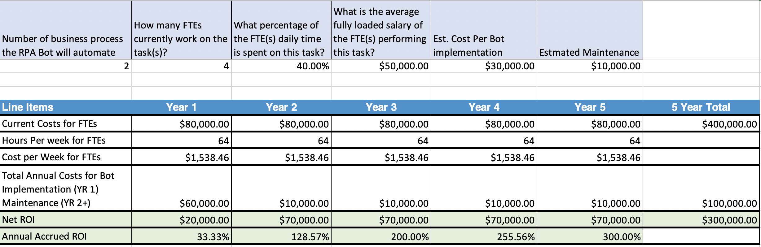 How to calculate return on investment (ROI) for RPA? | TEAM IM