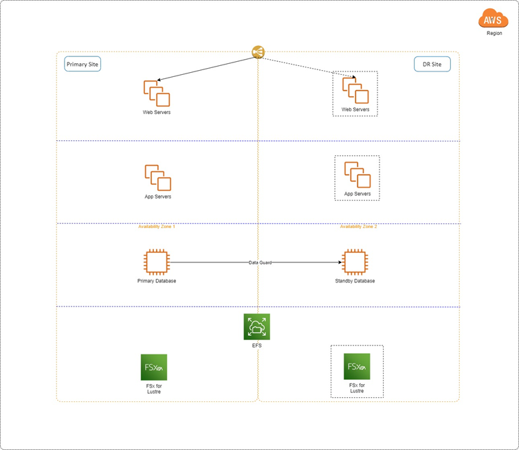 Pilot Light DR for WebCenter Content on AWS